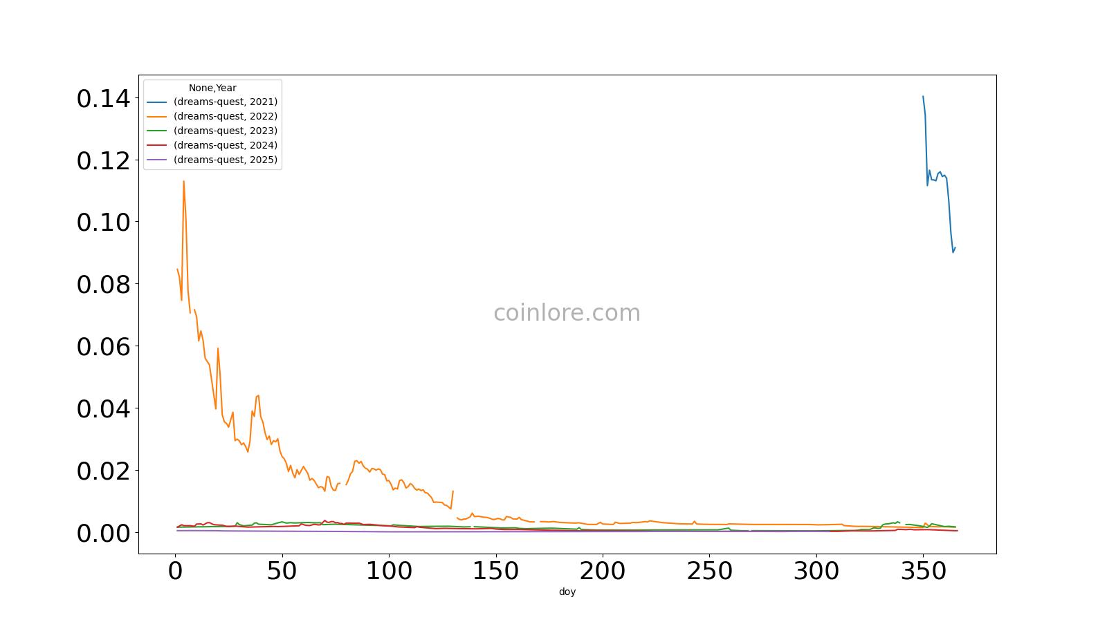 Year Over Year Dreams Quest Price
