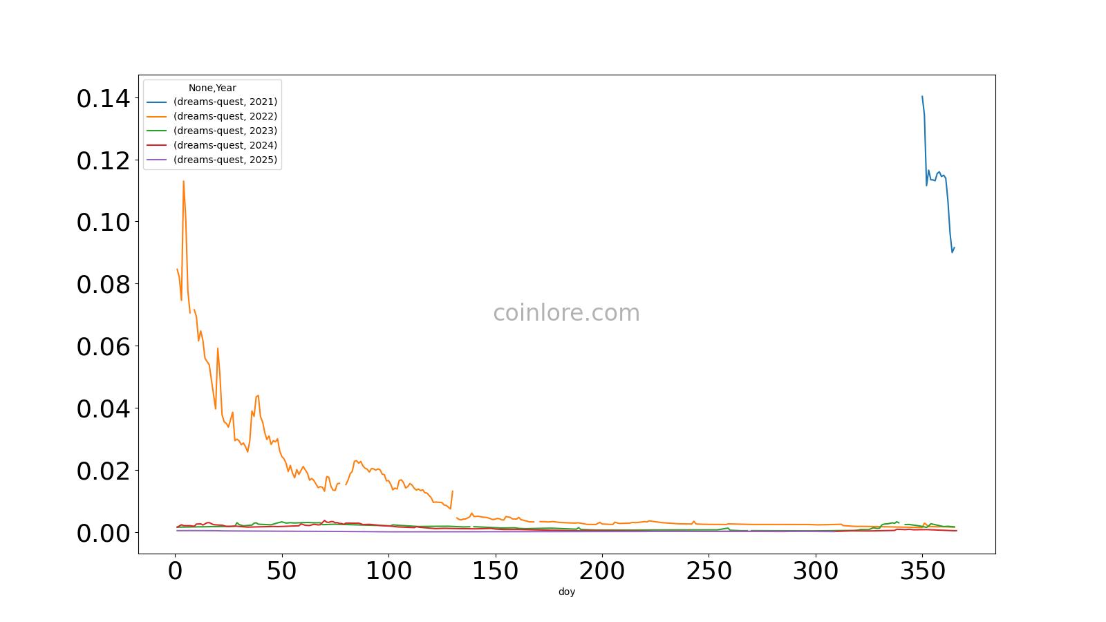 Dreams Quest Historical year over year chart