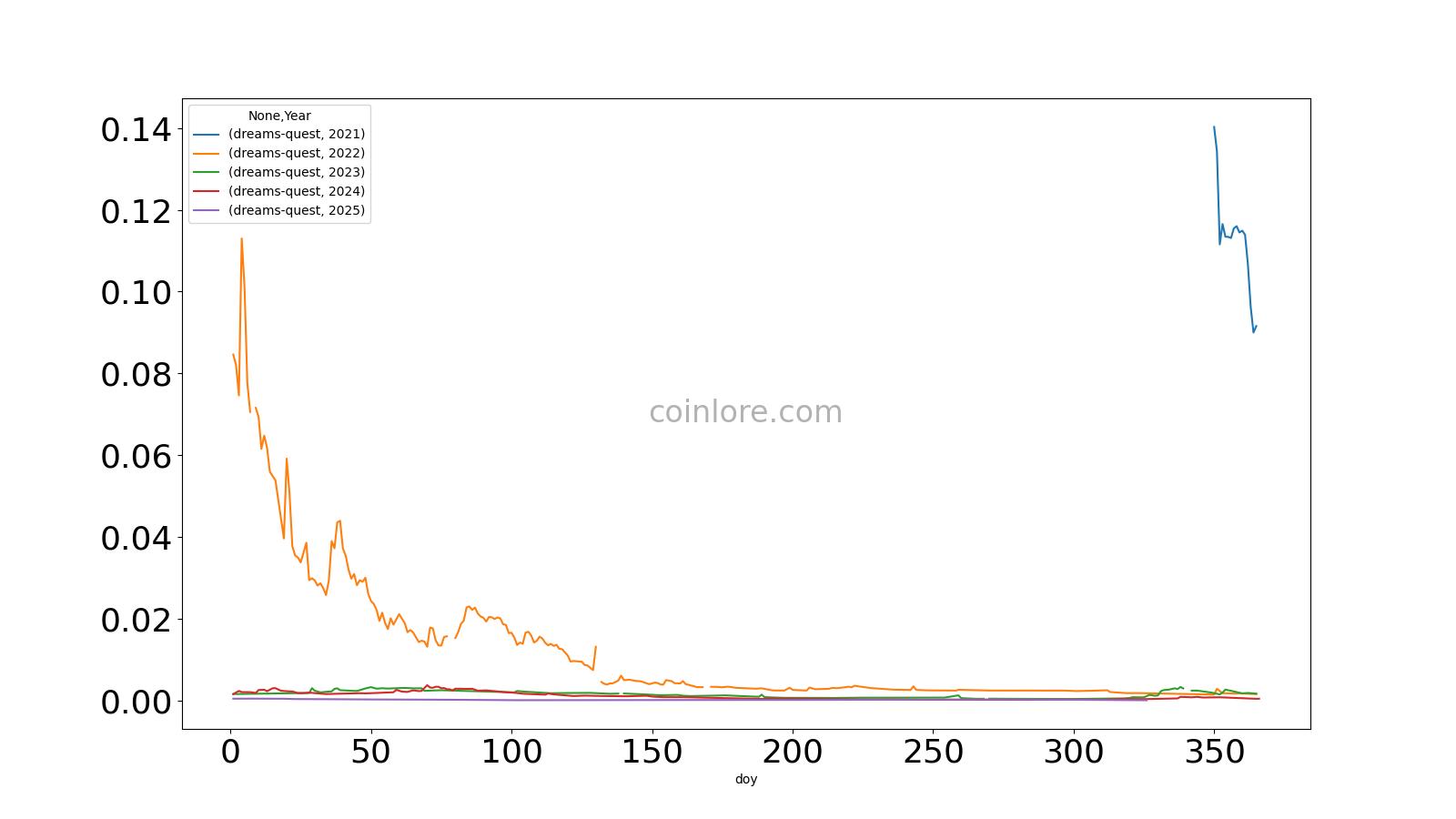 Dreams Quest Historical year over year chart