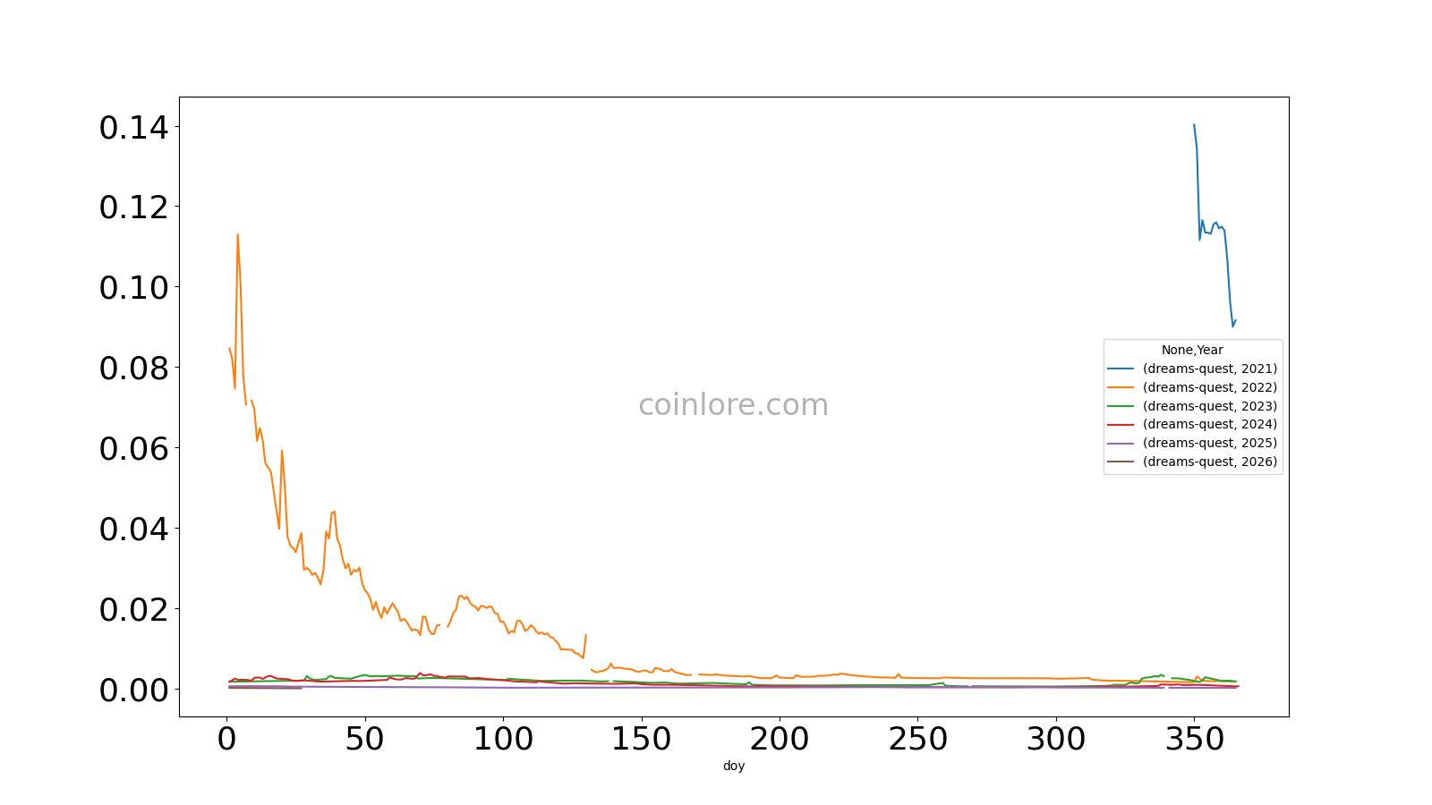 Precio año a año de Dreams Quest