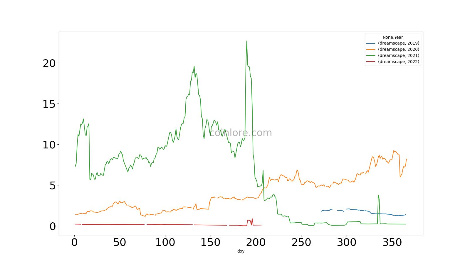 Year Over Year Dreamscape Price