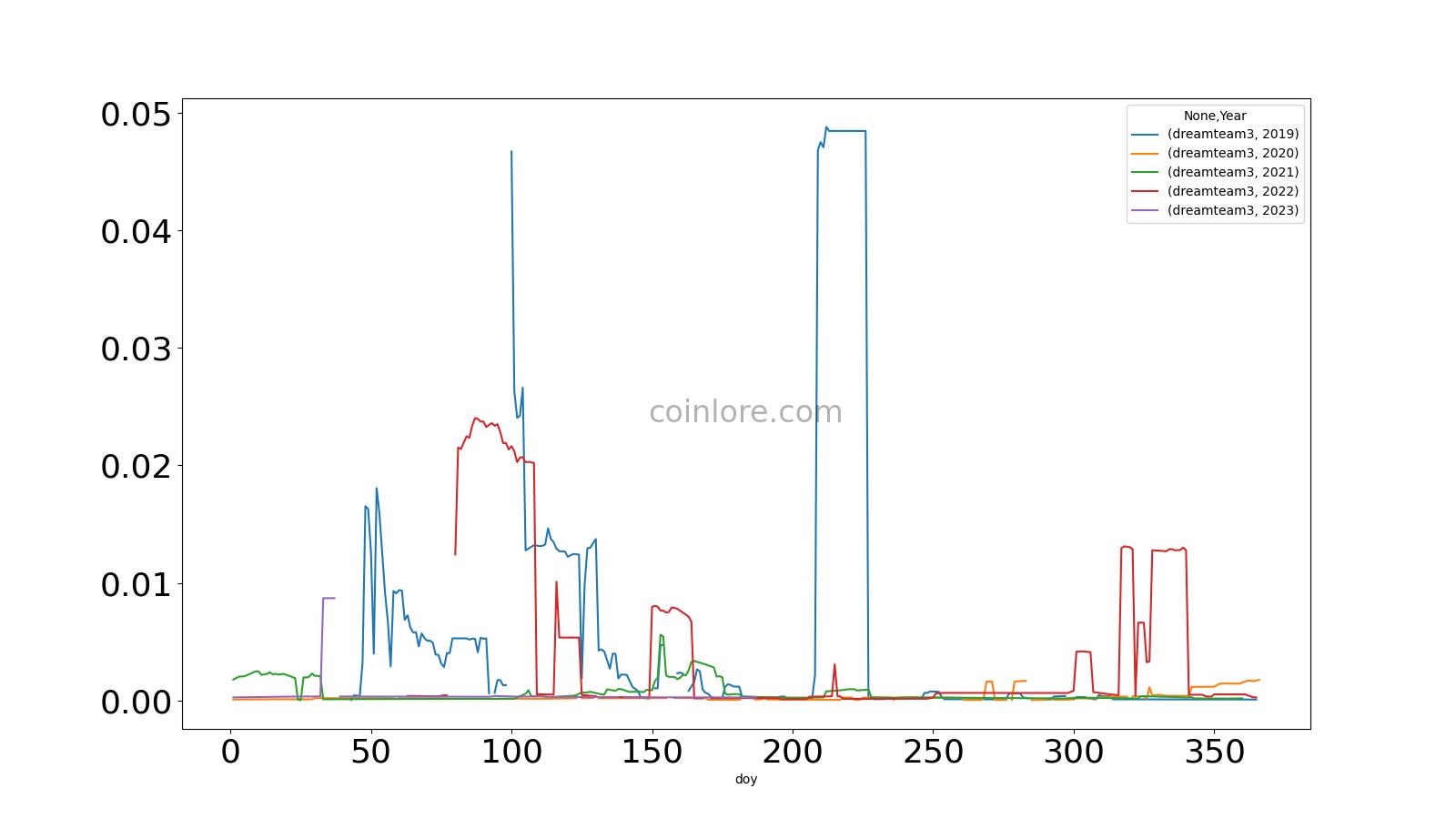 Year Over Year DreamTeam3 Price