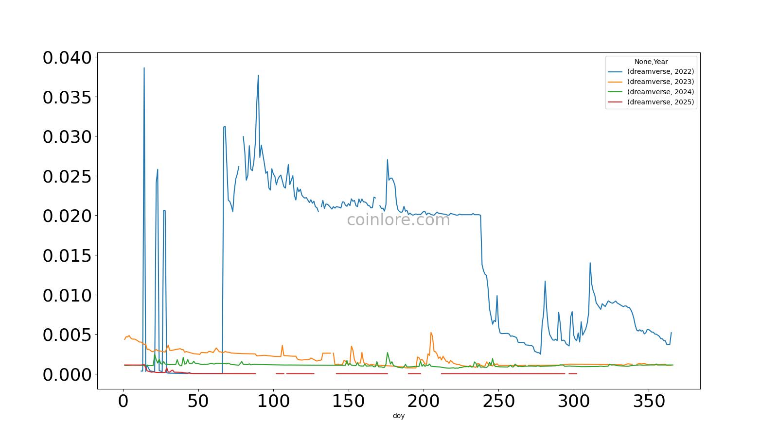 Dreamverse Historical year over year chart
