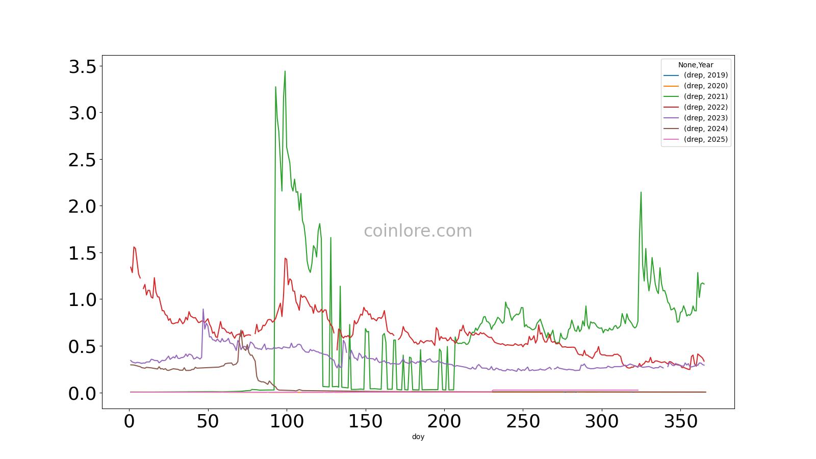 DREP Historical year over year chart
