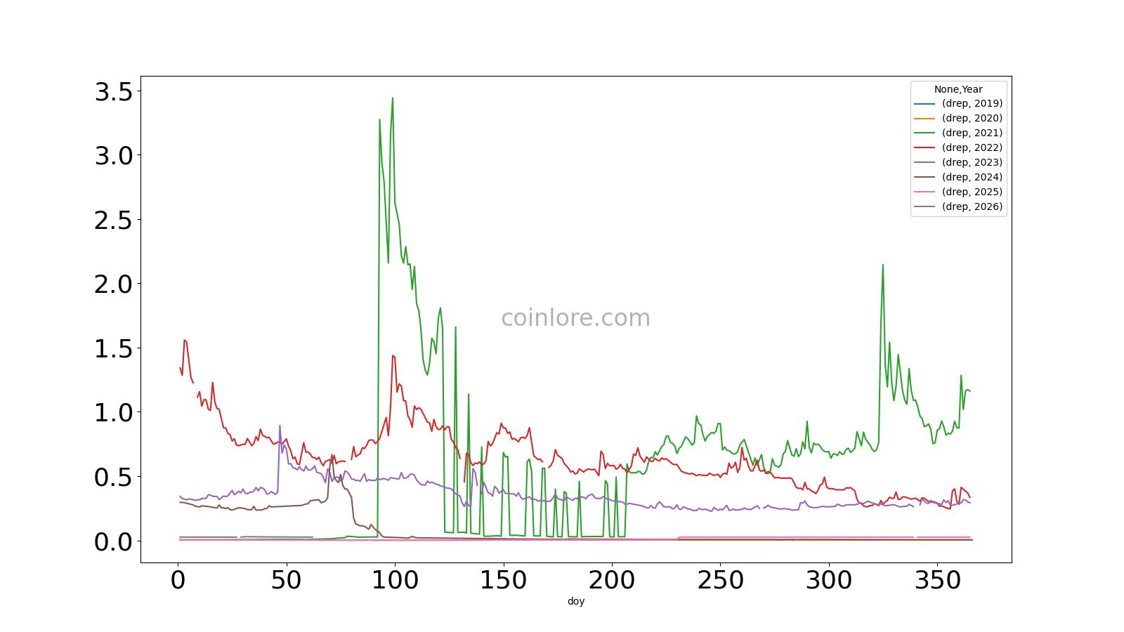 DREP курс год за годом