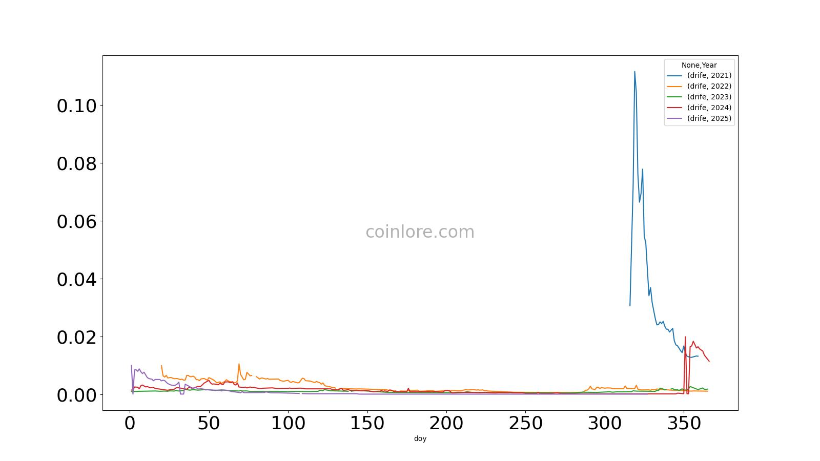 Drife Historical year over year chart