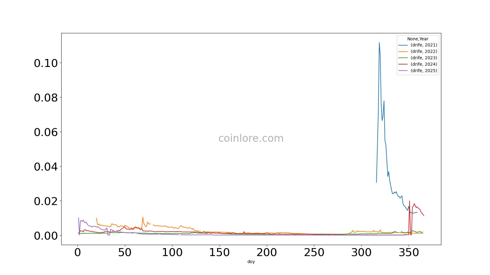 Drife Historical year over year chart