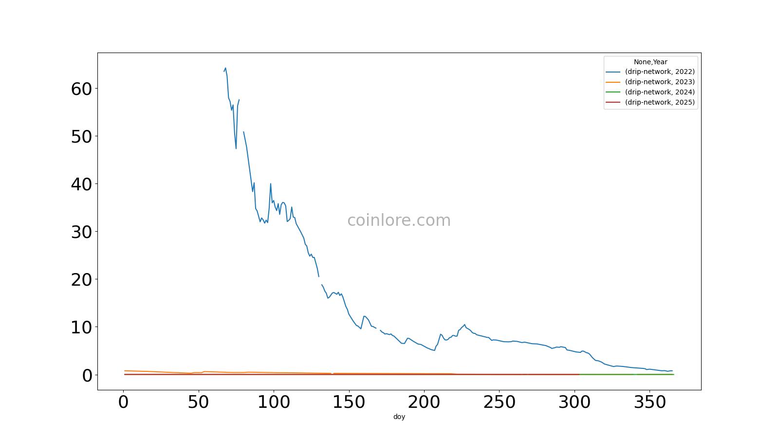 Drip Network Historical year over year chart