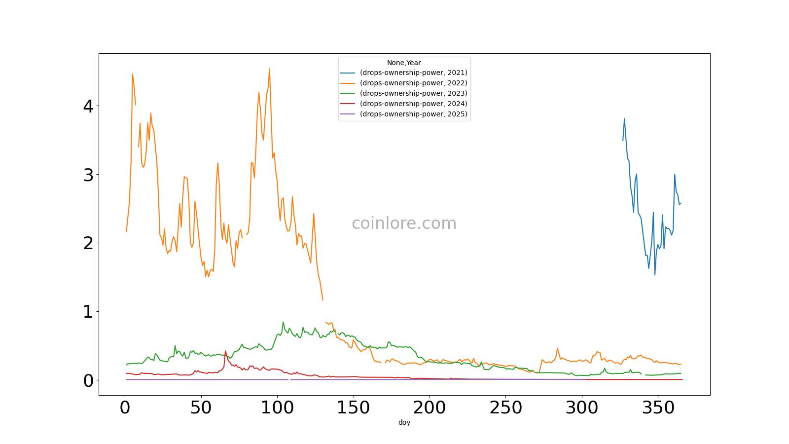 Drops Ownership Power Historical year over year chart