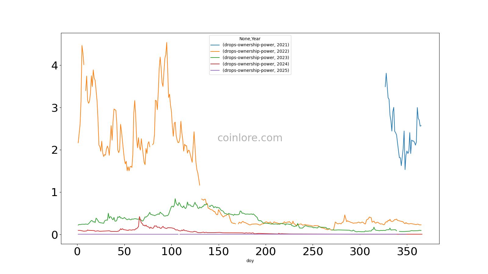 Precio año a año de Drops Ownership Power