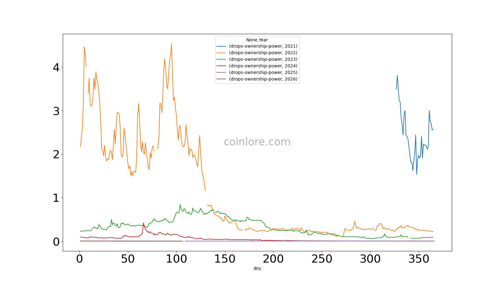 Drops Ownership Power курс год за годом