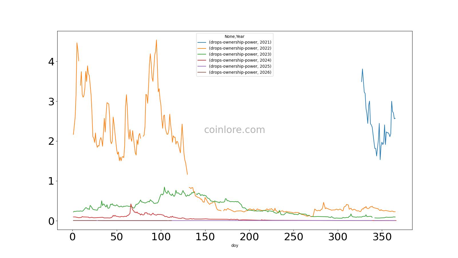 Drops Ownership Power курс год за годом