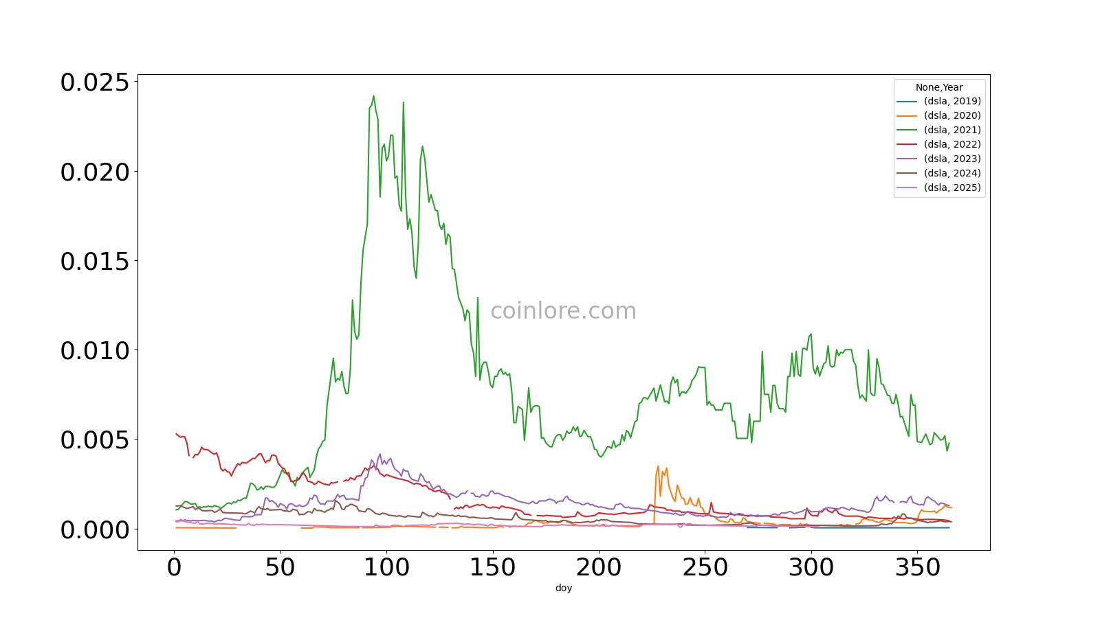 DSLA Year over year price
