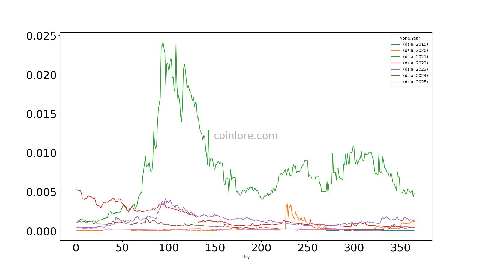 DSLA Year over year price