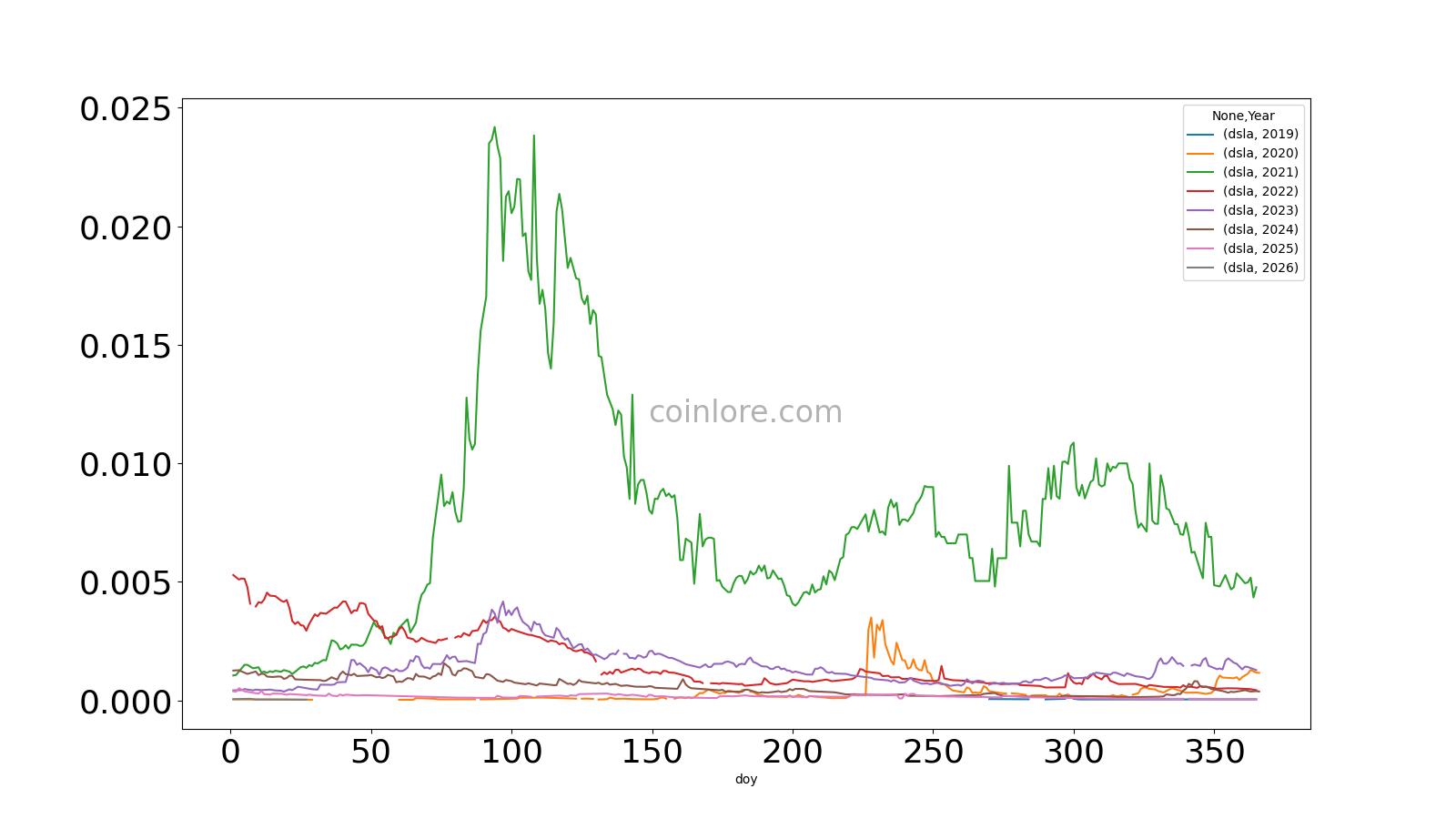 Yıl Bazında DSLA Fiyatı