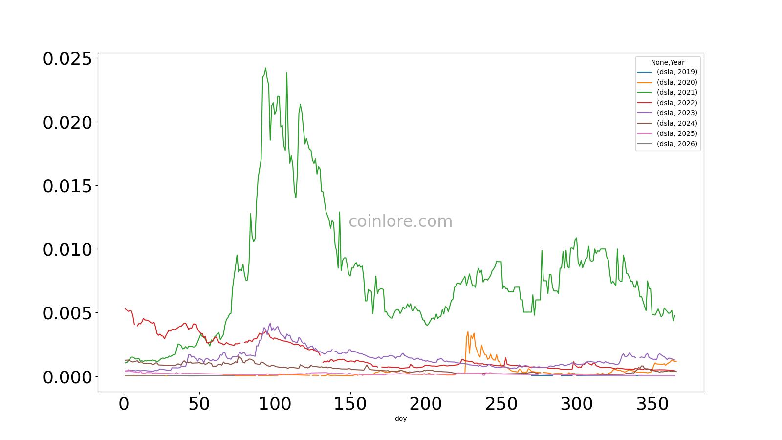 Yıl Bazında DSLA Fiyatı