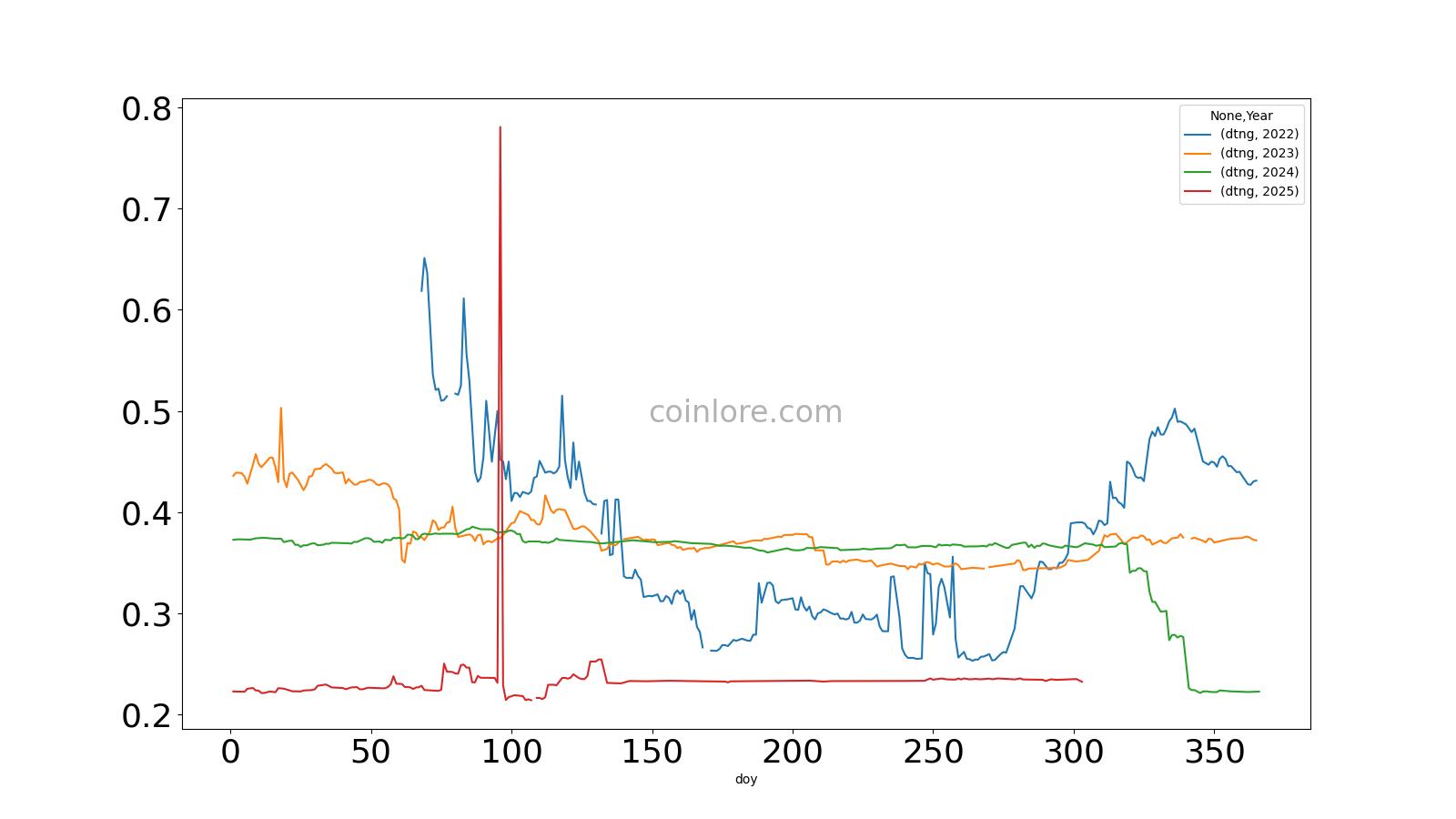 Year Over Year DTNG Price