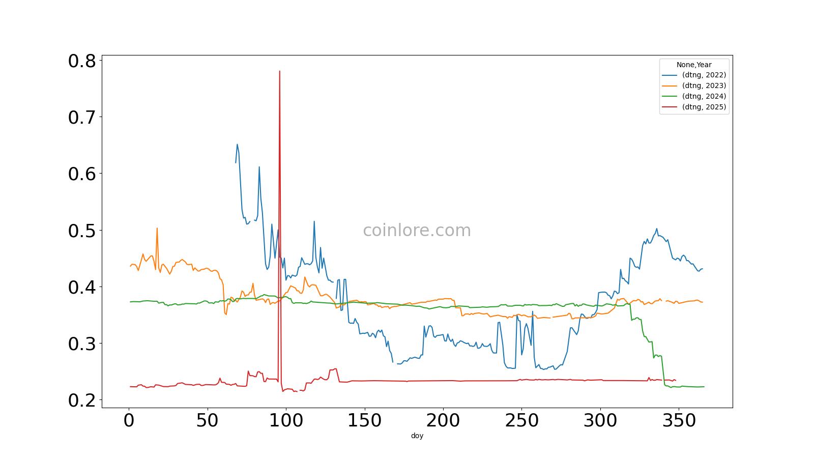 DTNG Historical year over year chart