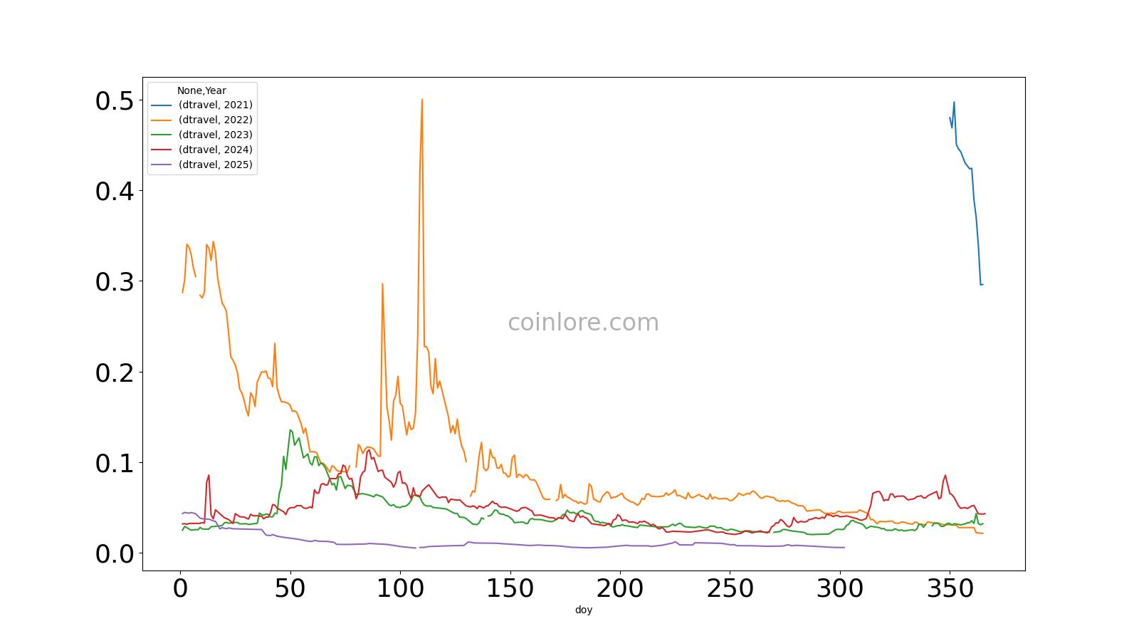 DTravel Historical year over year chart