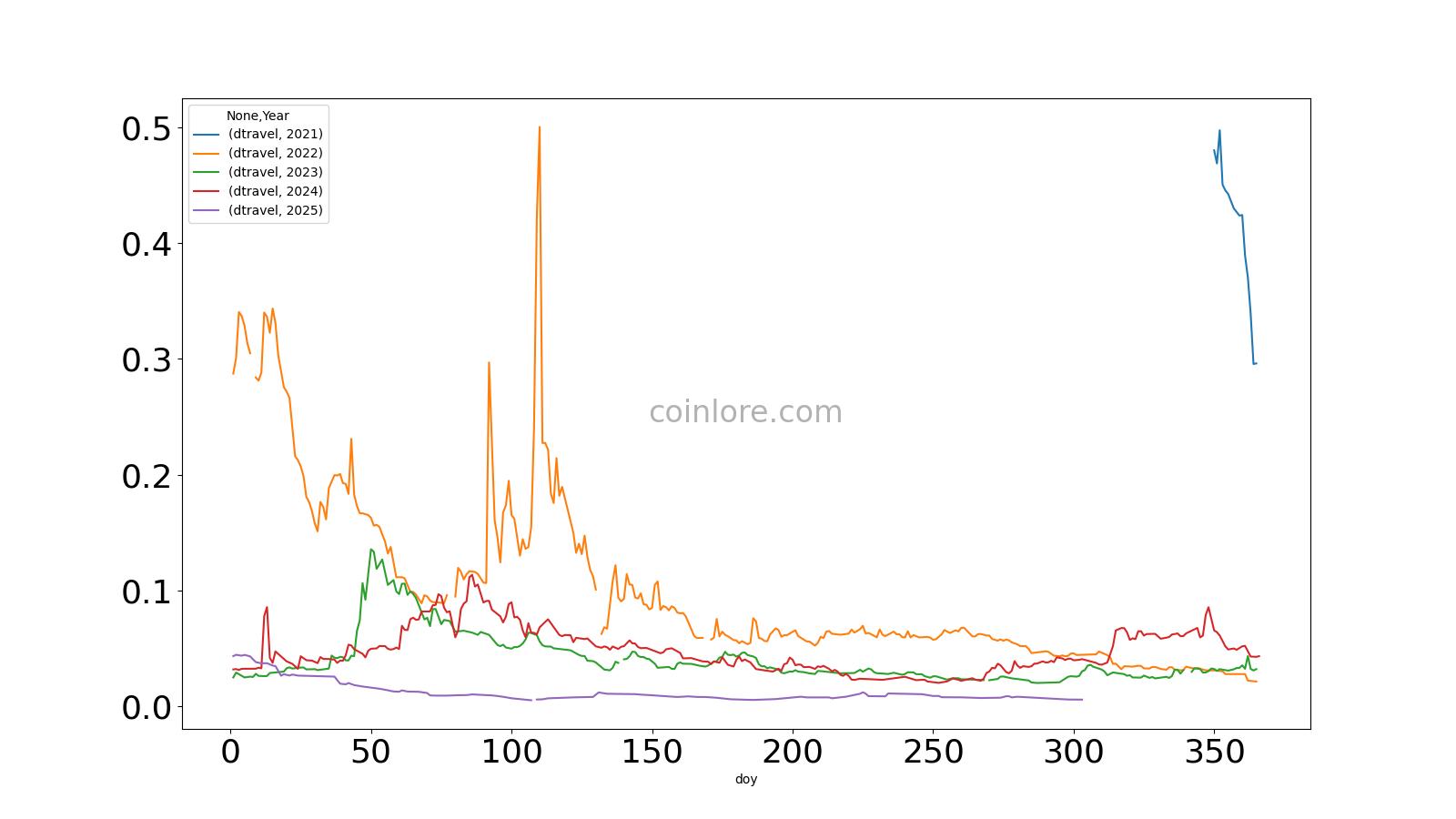DTravel Historical year over year chart