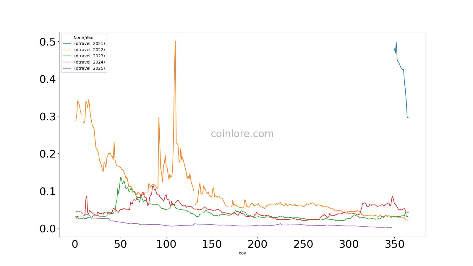 DTravel Historical year over year chart