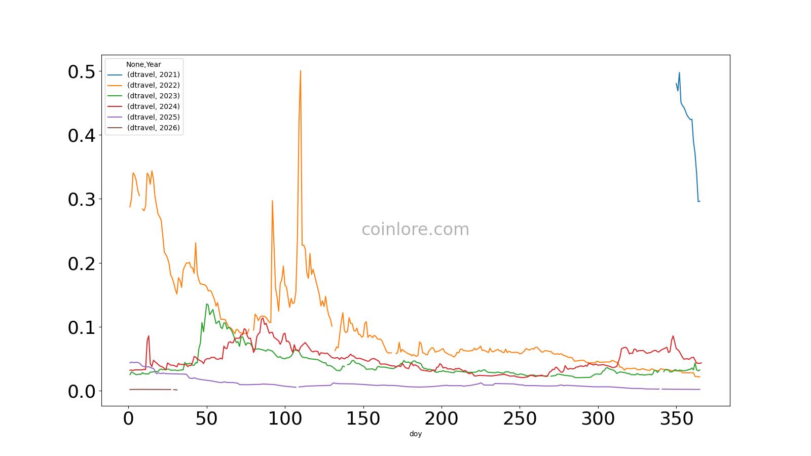 DTravel курс год за годом
