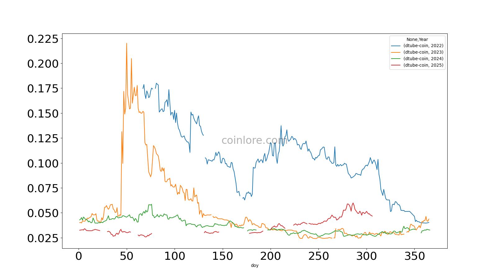 Dtube Coin Historical year over year chart