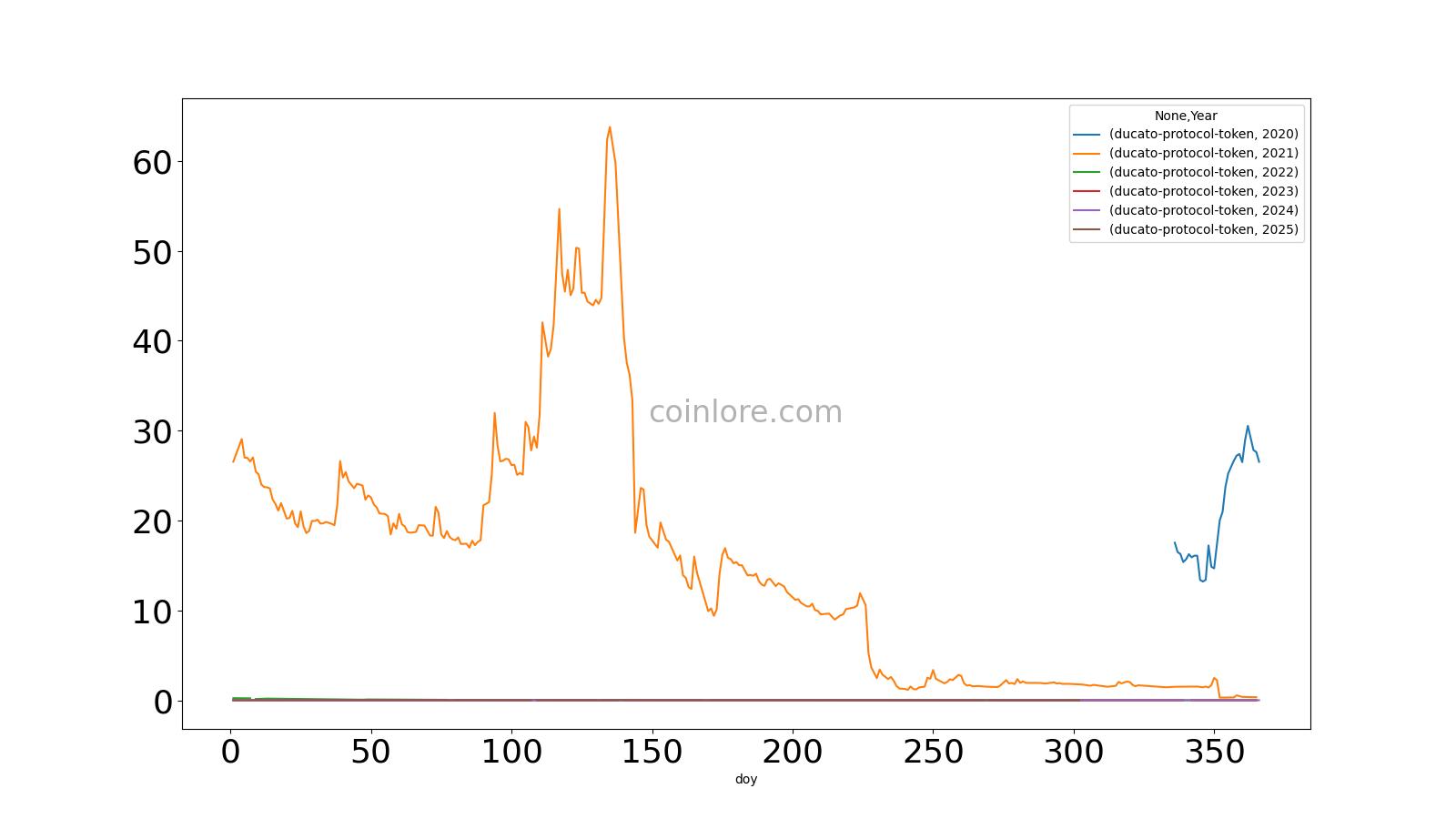 Year Over Year Ducato Protocol Token Price