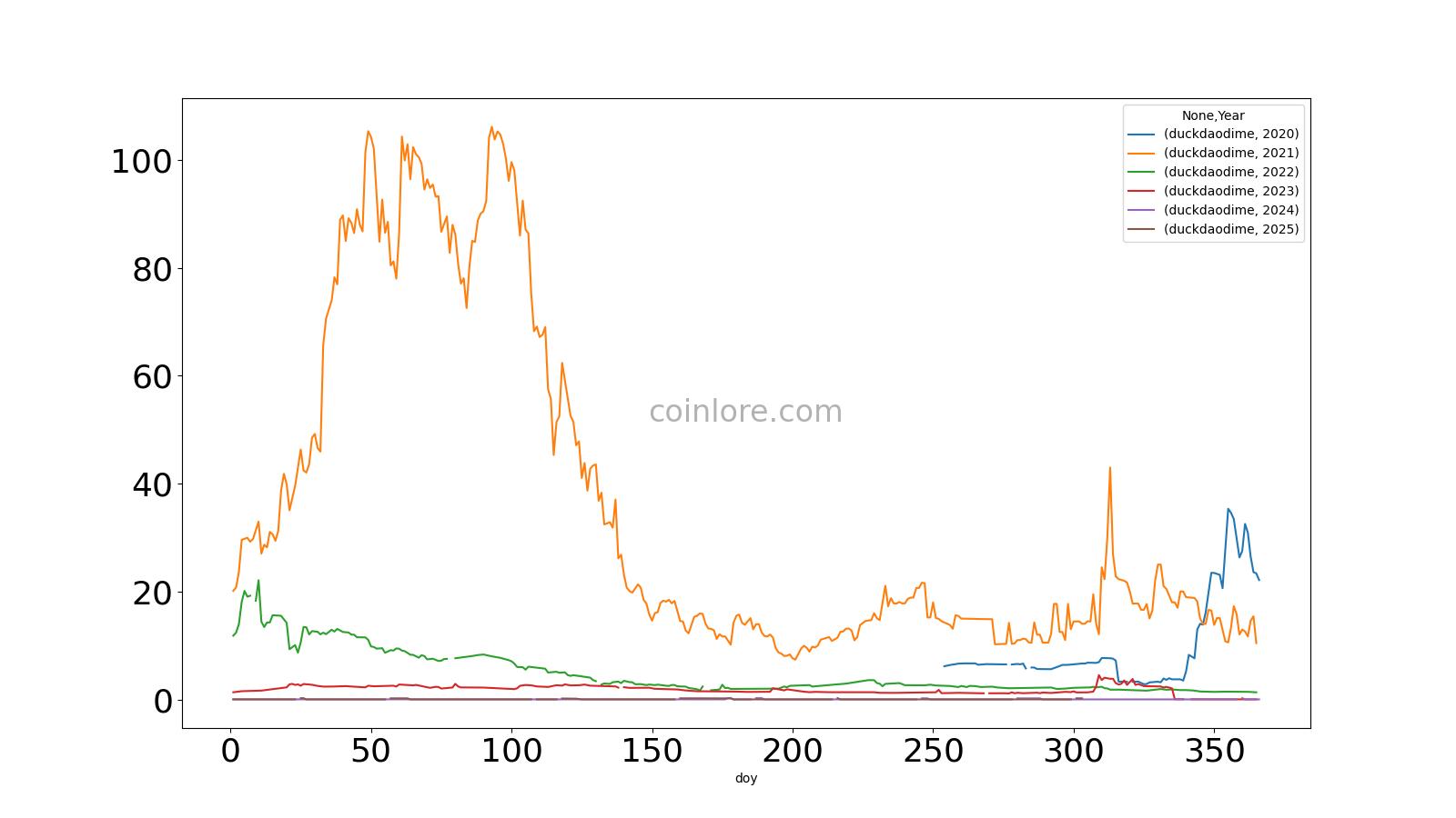 Year Over Year DuckDaoDime Price