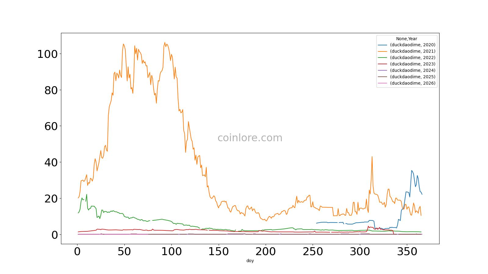DuckDaoDime курс год за годом
