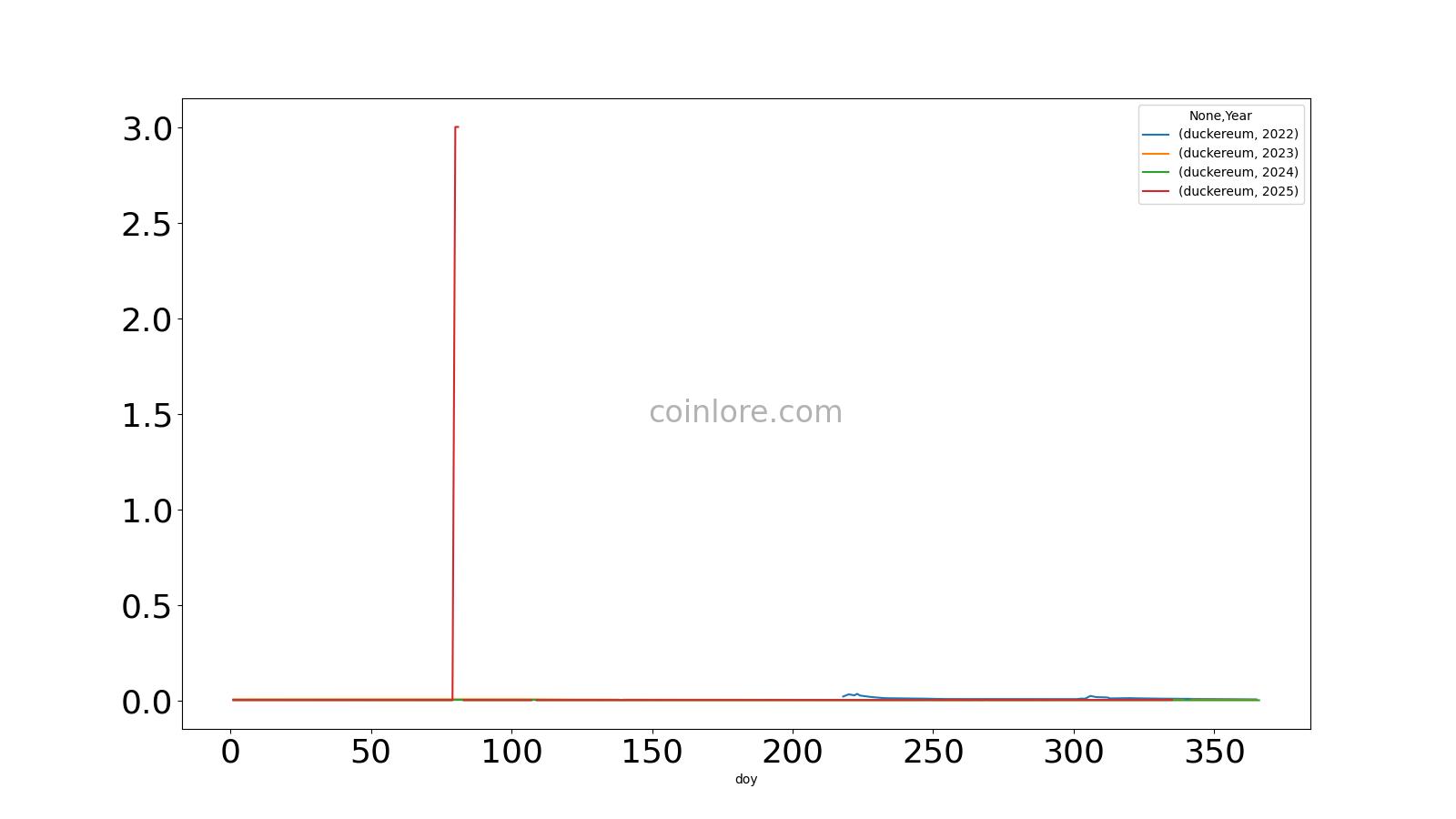Duckereum Historical year over year chart