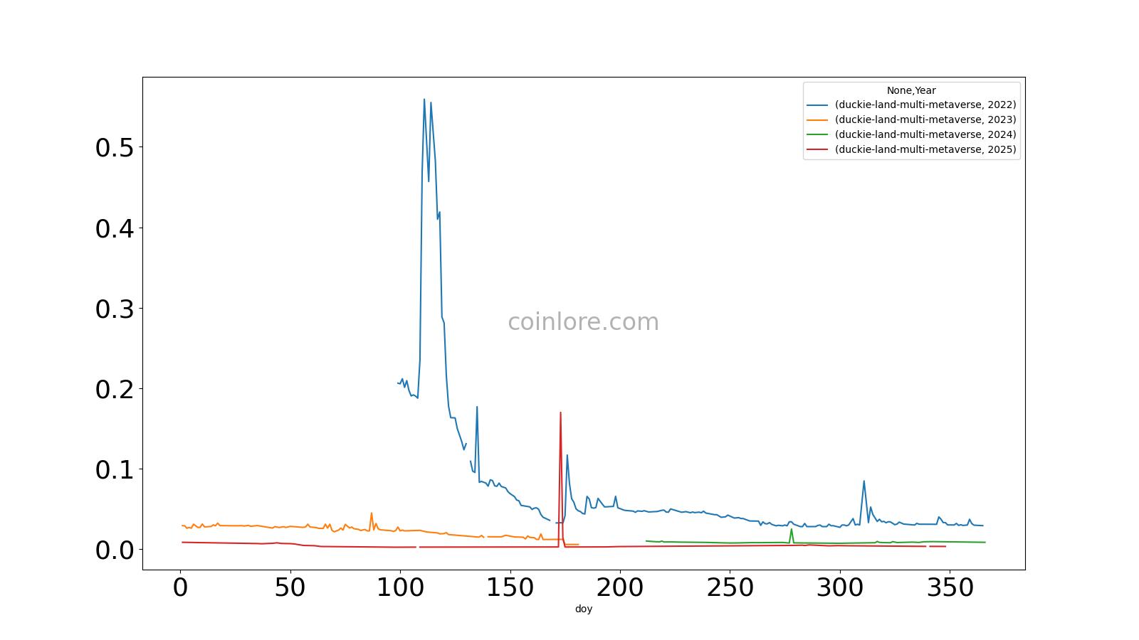 Duckie Land Multi Metaverse Historical year over year chart