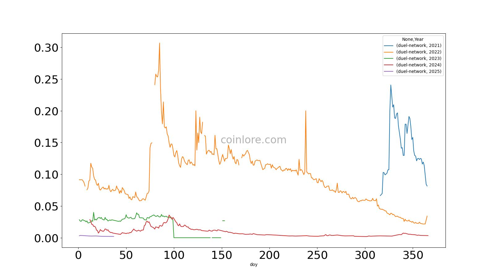 Year Over Year Duel Network Price