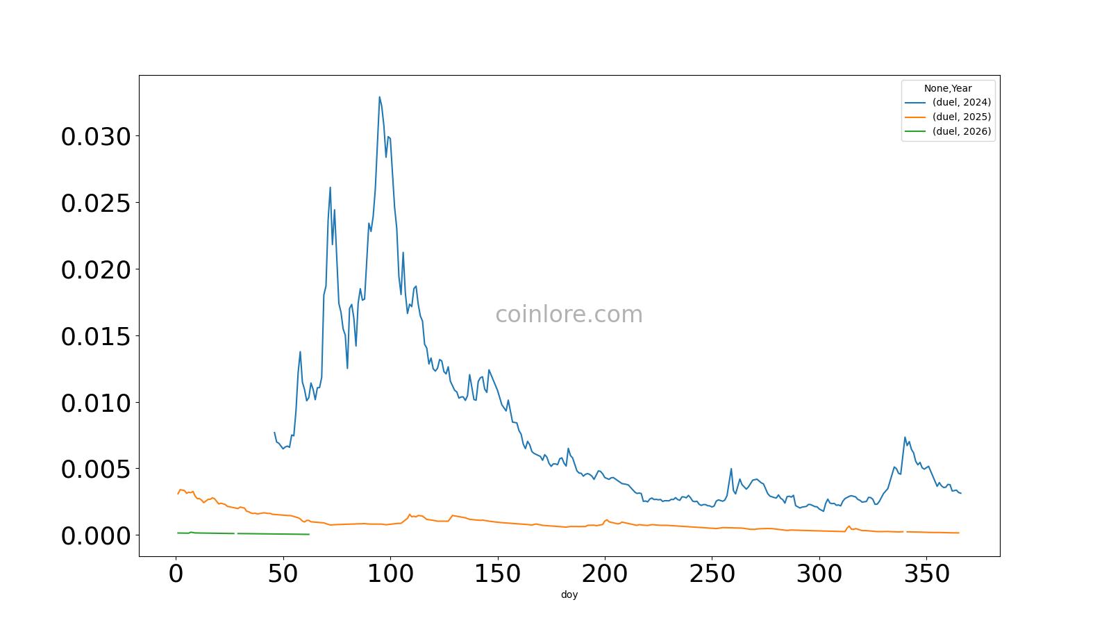GameGPT курс год за годом