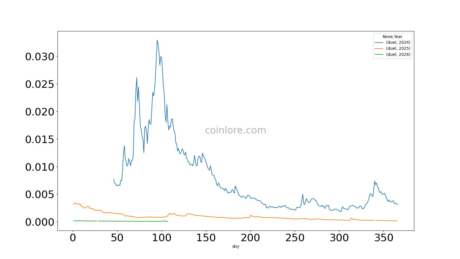 GameGPT курс год за годом