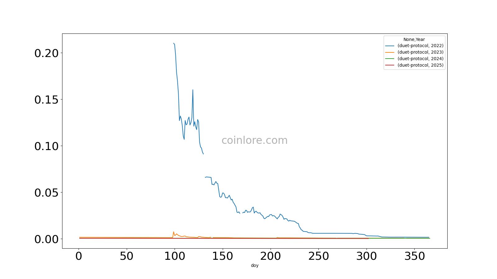 Duet Protocol Historical year over year chart