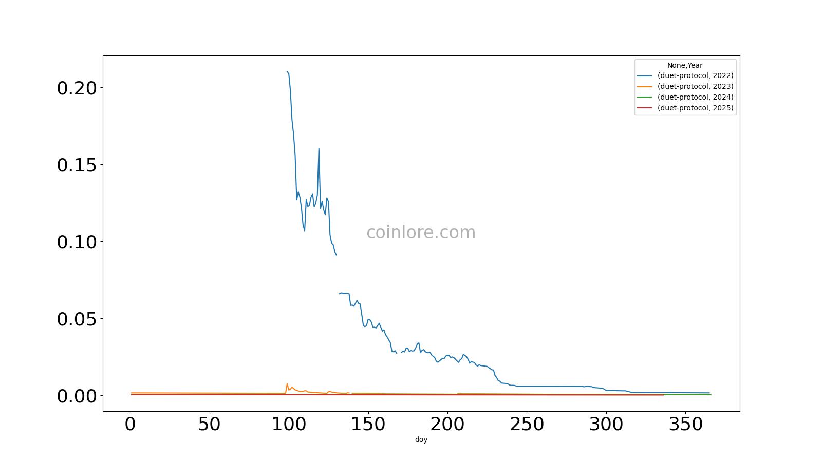 Duet Protocol Historical year over year chart