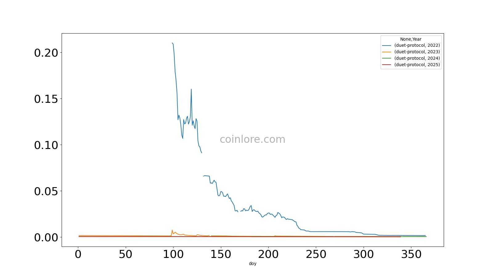 Duet Protocol Historical year over year chart