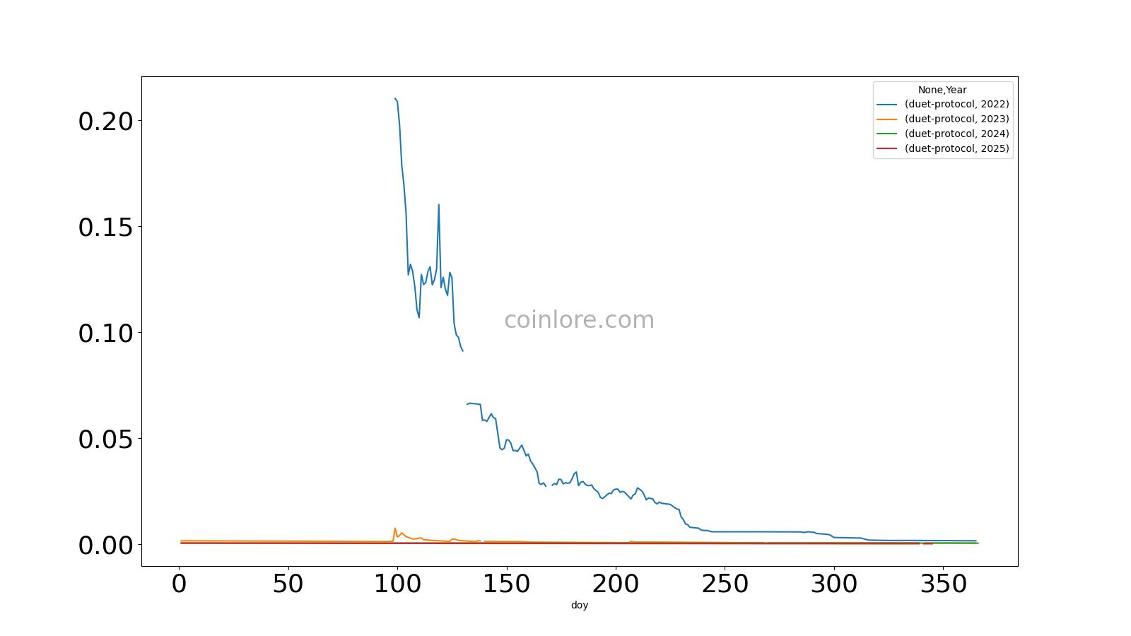 Duet Protocol Historical year over year chart
