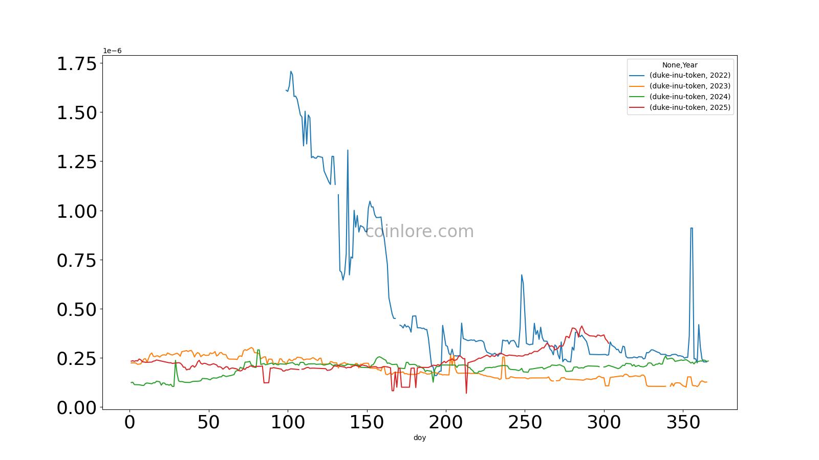 Year Over Year Duke Inu Token Price