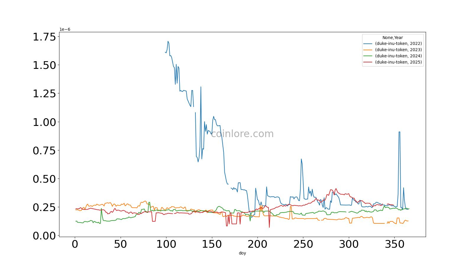 Year Over Year Duke Inu Token Price