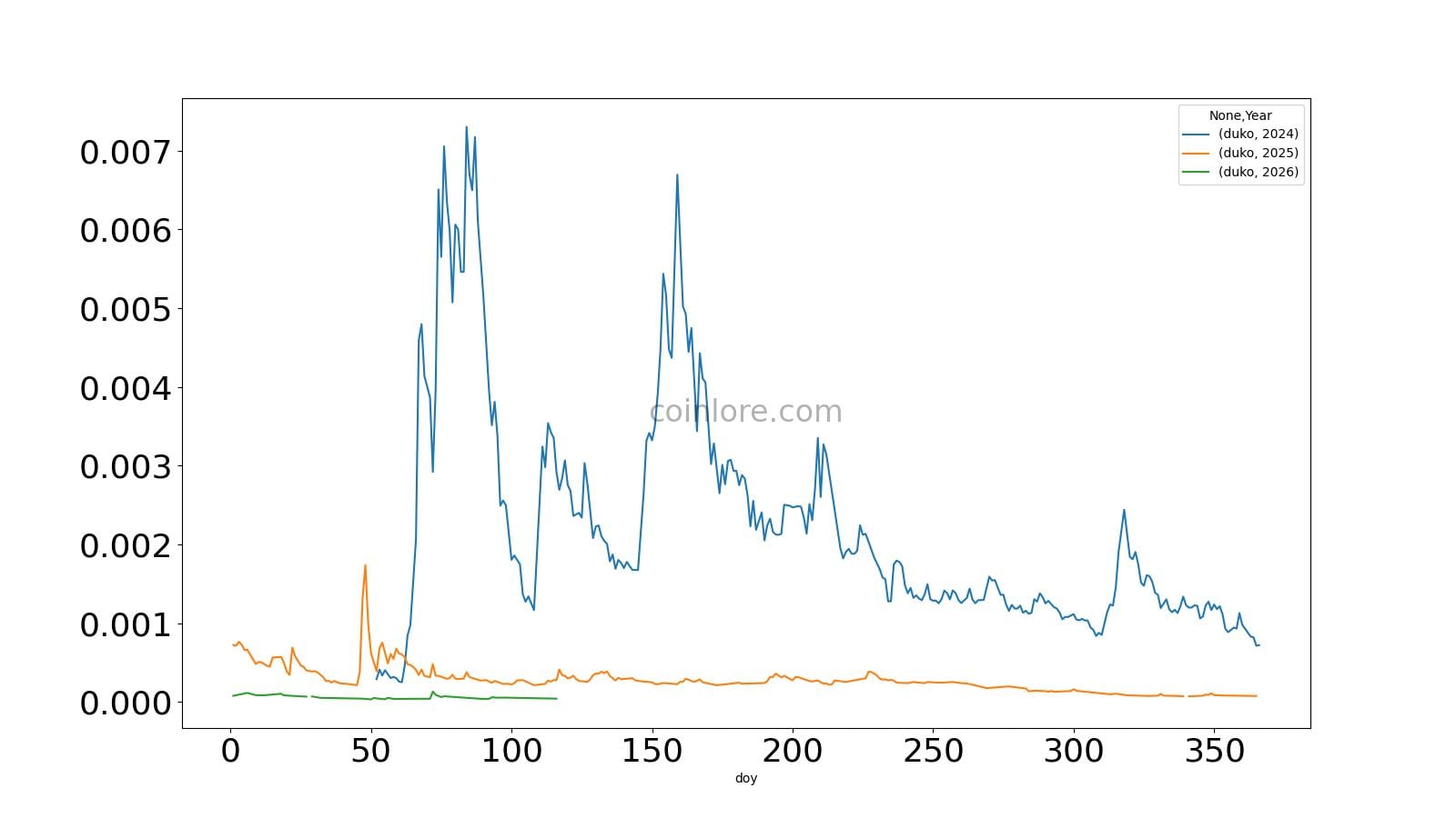 Precio año a año de DUKO