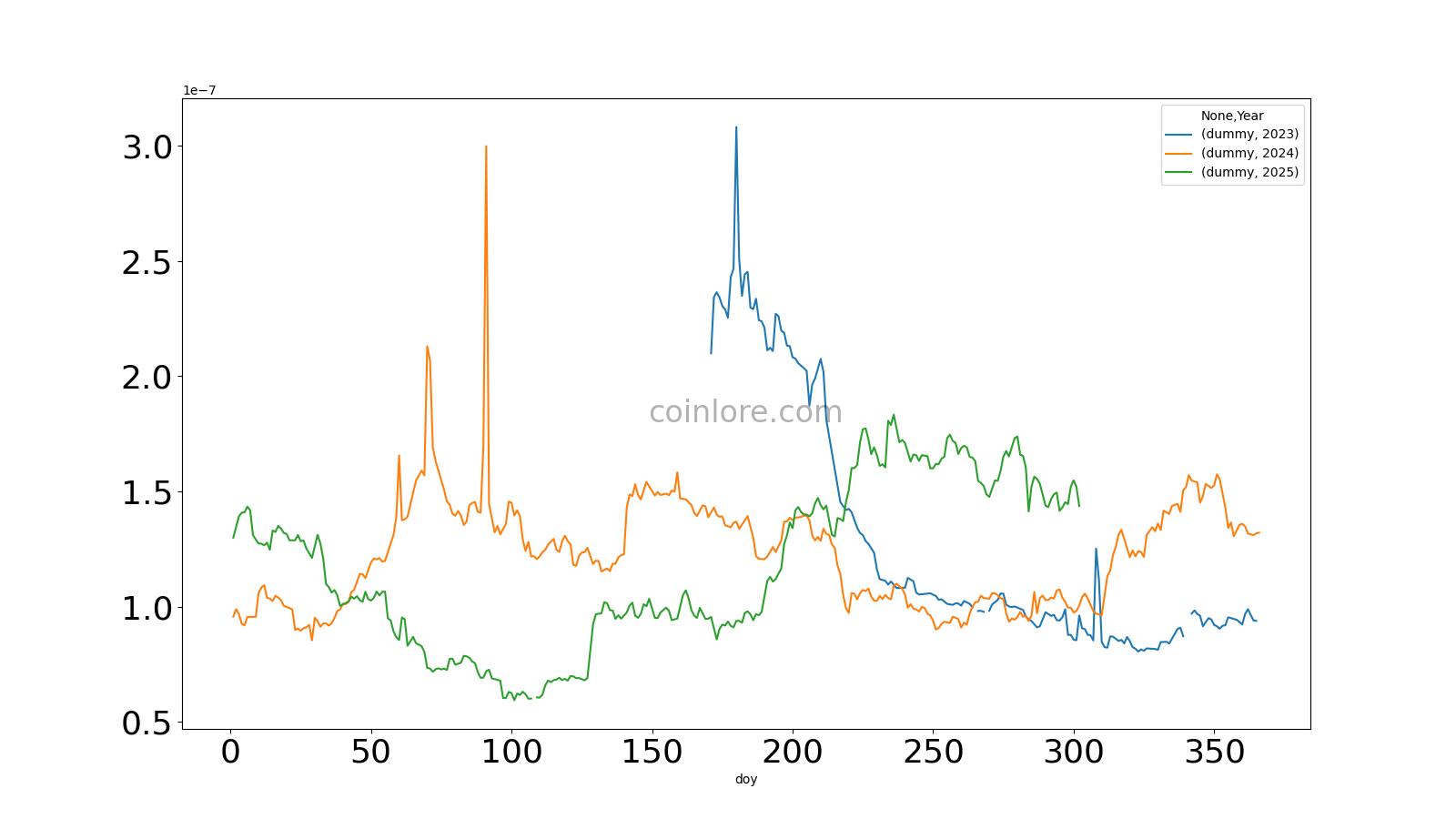 DUMMY Historical year over year chart