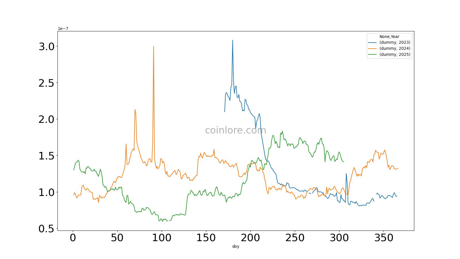 DUMMY Historical year over year chart