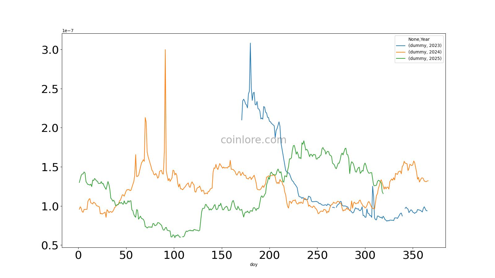 Year Over Year DUMMY Price