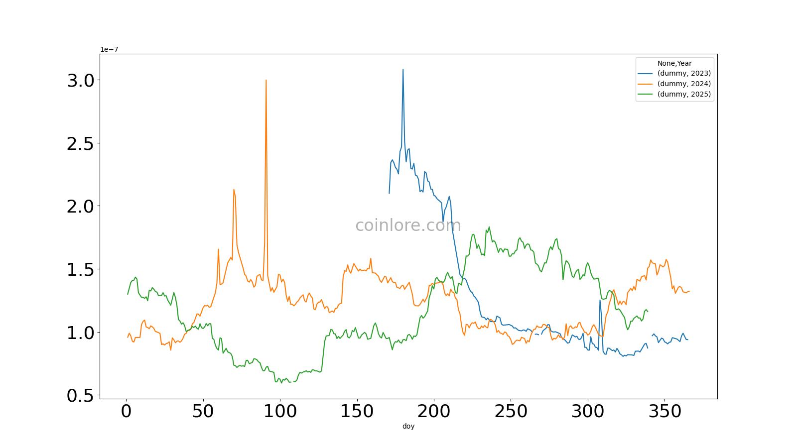DUMMY Historical year over year chart