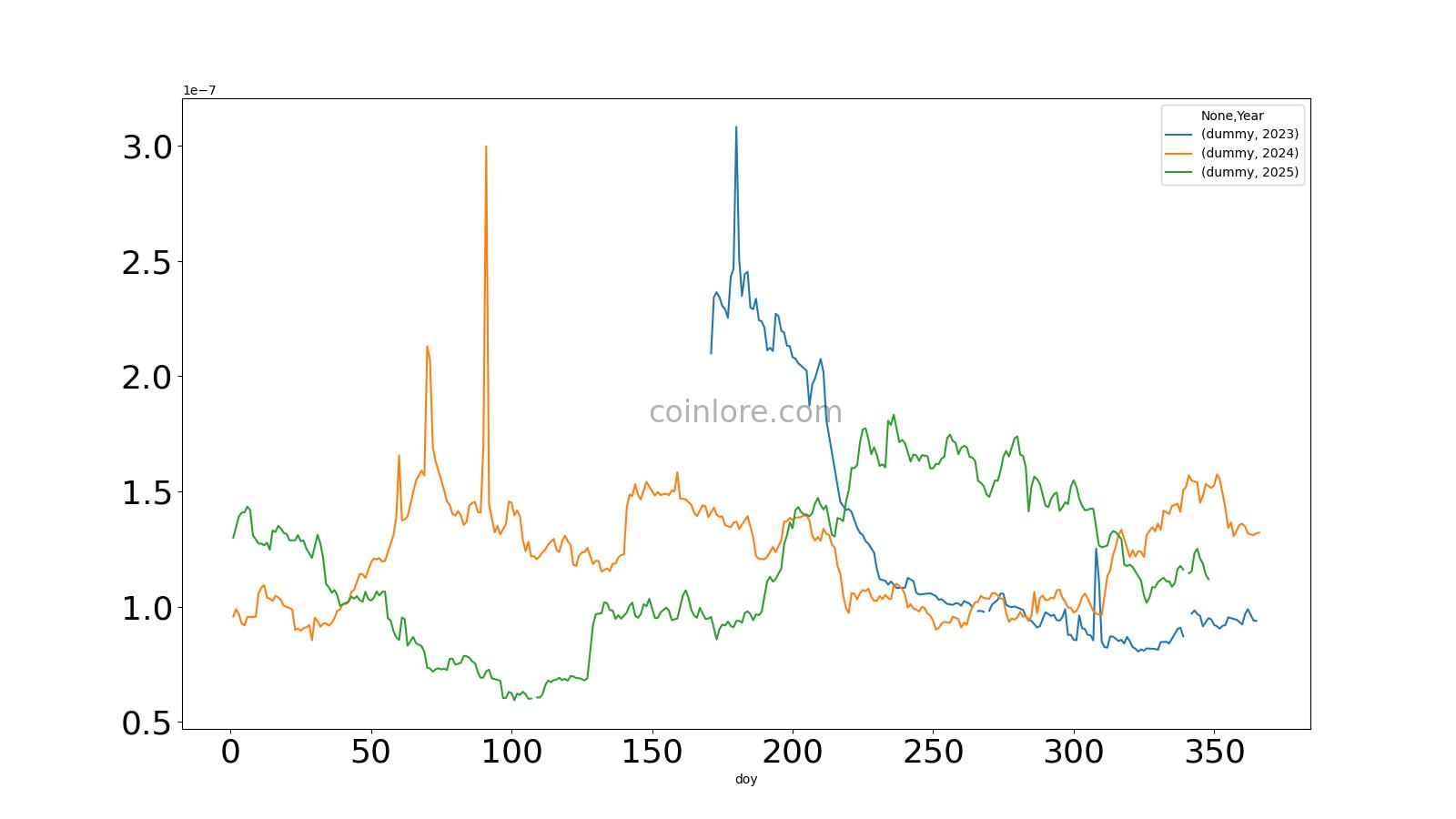 DUMMY Historical year over year chart