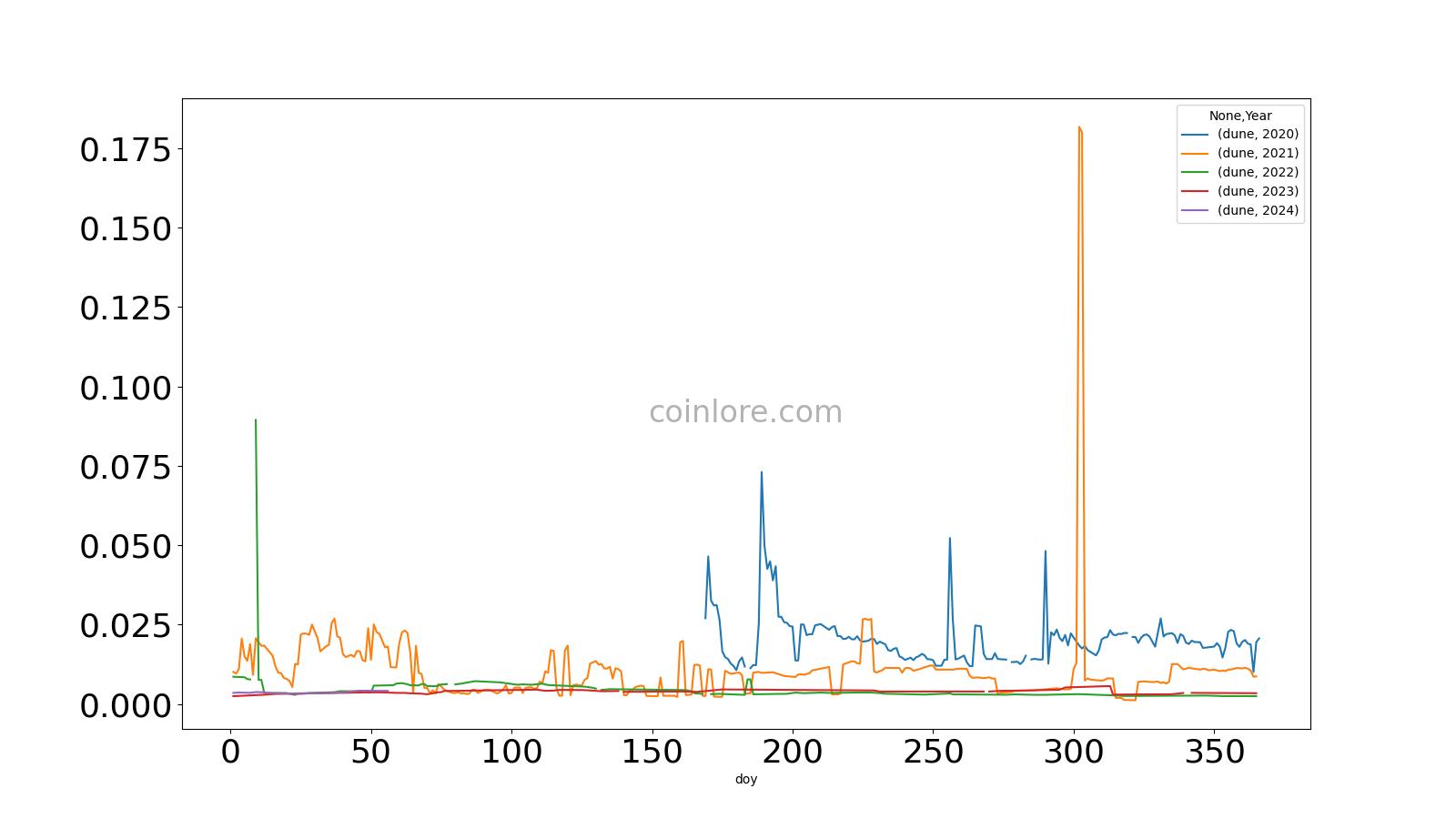 Year Over Year Dune Price