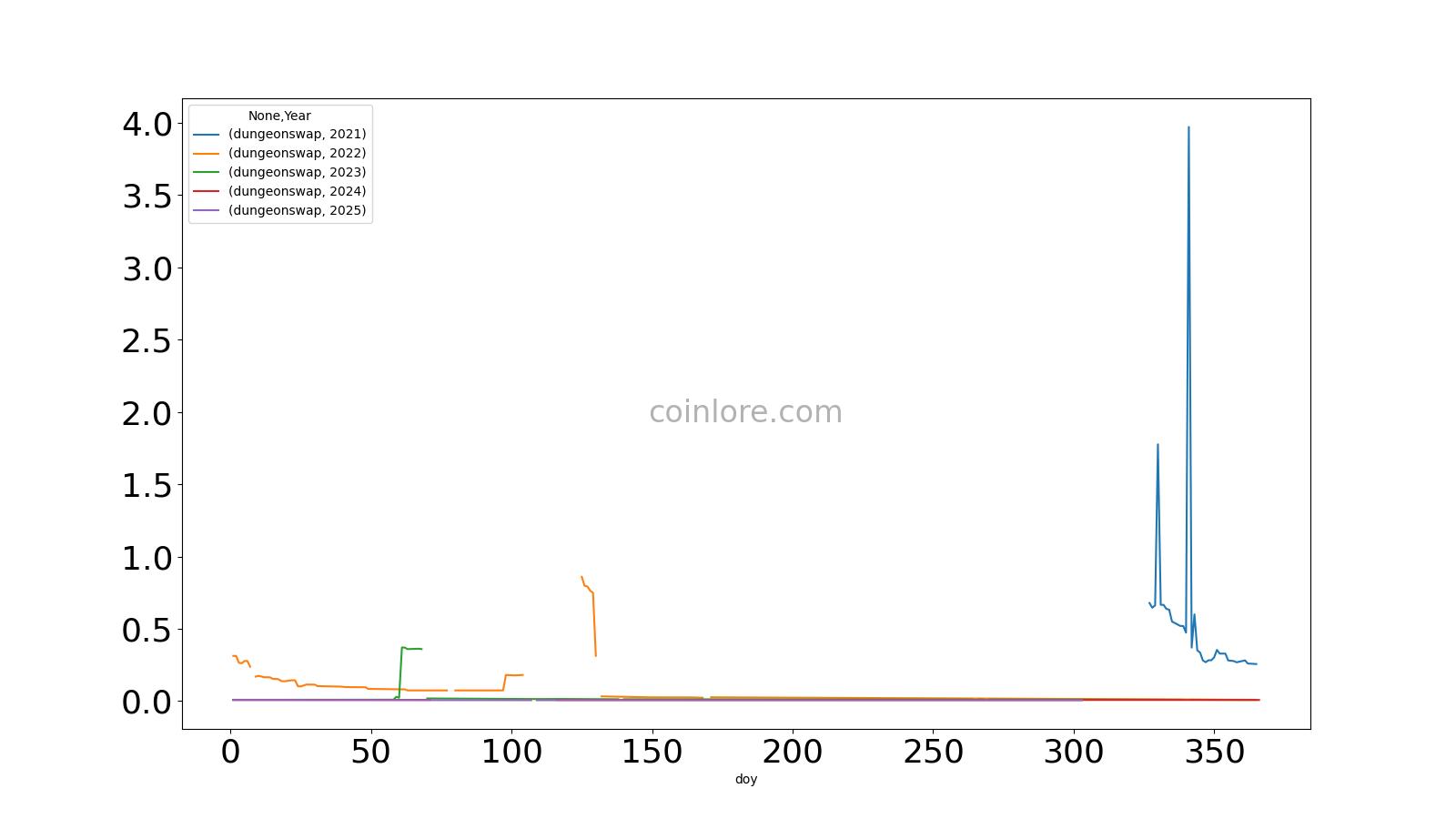 Year Over Year DungeonSwap Price