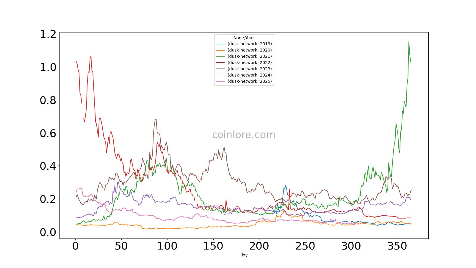 DUSK Network Year over year price